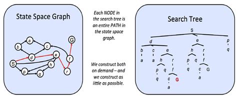 Uninformed Search Aniurm S Notebook