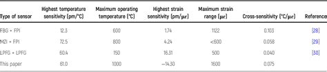 Table 1 From Simultaneous Temperature And Strain Sensing Based On A Supermode Interferometer