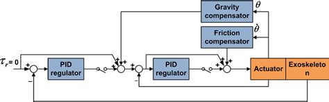 Low Level Control Architecture With Two Control Loops Working