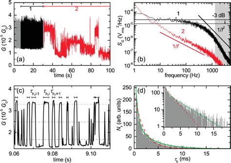 A Conductance Trace Gt Measured In A 1mm Nonanedithiol Solution