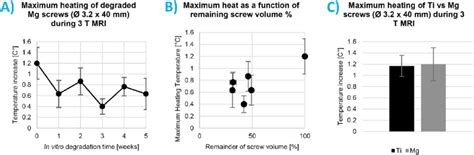 Maximum RF Induced Temperature Heating At The Tip Of The Screws Of Download Scientific Diagram