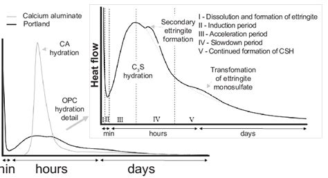 Scheme Of Heat Flow Evolution During Portland Cement And Calcium