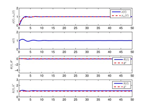 Response Of The Plan Controlled By The Reduced Order Adaptive Download Scientific Diagram