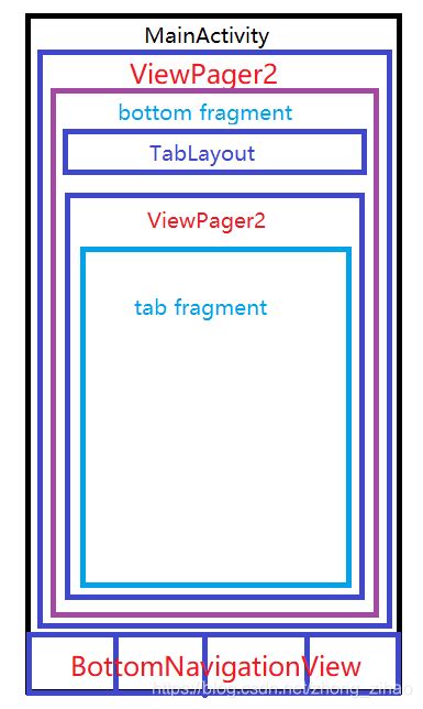 Android中使用双层viewpager2fragmenttablayout 实现顶部tab和底部菜单fragment联动切换viewpager Wrapcontent 两个