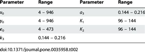 Parameter Range For Global Sensitivity Analysis Download Table