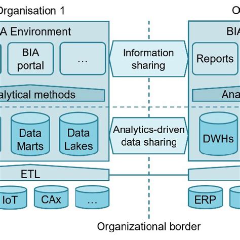 Distinction Between Analytics Driven Data Sharing And Information