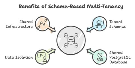 a deep dive into schema based multi tenancy scaling maintenance and