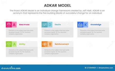 Adkar Model Change Management Framework Infographic With Boxed Text