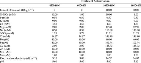Mineral Composition Electrical Conductivity Ec And Ph Of The Four