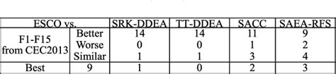 Table Ii From An Ensemble Surrogate Based Coevolutionary Algorithm For Solving Large Scale