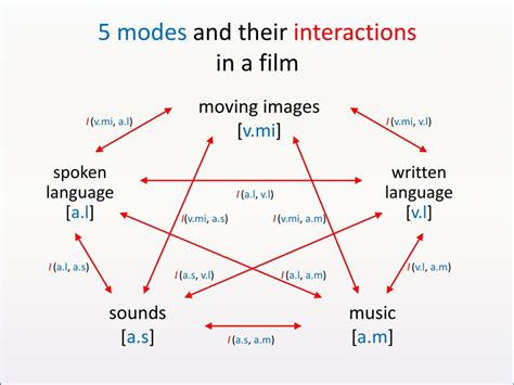 Ppt Interactions Between Semiotic Modes In Multimodal Texts Powerpoint Presentation Id 8766560