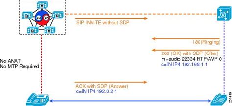 IPv Deployment Guide Trunks Cisco Collaboration Systems Release Cisco