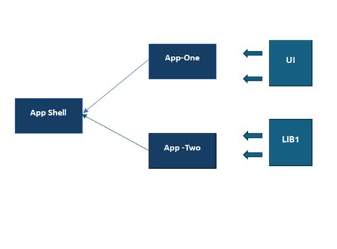 Microfrontend Architecture With Nx And Angular A Comprehensive