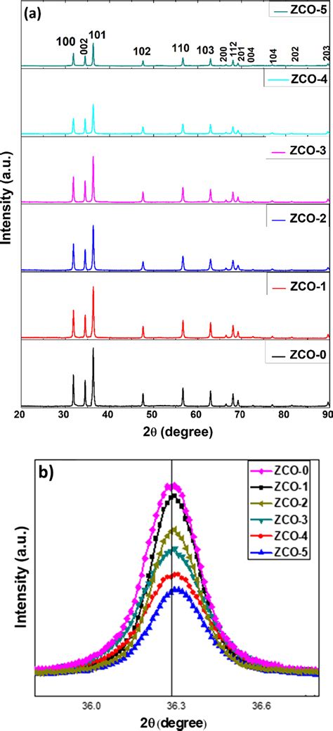 A Xrd Pattern Of Undoped And Co Doped Zno Nps And B Enlarged View Of
