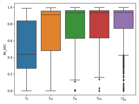 Performance Of The Model For Different Input Data T R Only Raw Download Scientific Diagram