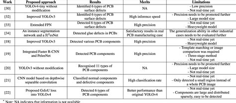 Table 2 From Precise Detection For Dense Pcb Components Based On Modified Yolov8 Semantic Scholar