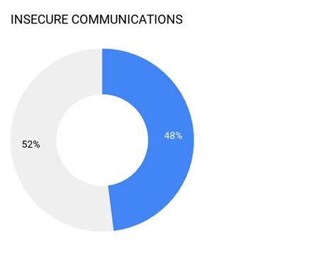 Top Mobile App Security Failures And How To Prevent Them App Center Blog