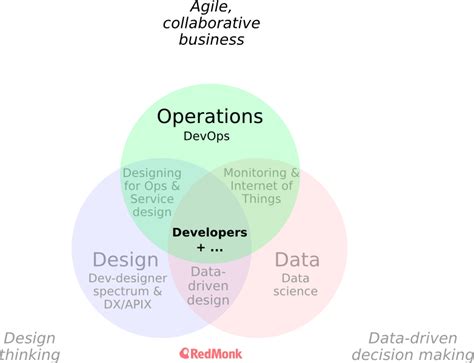 How Operations Design And Data Affect Software And Business Ops Edition Donnie Berkholzs