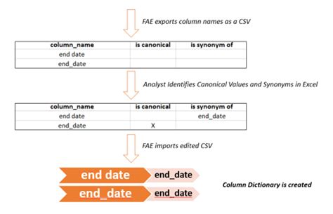 inconsistent data sets augmentation of the etl process for cms quality data apcd journal