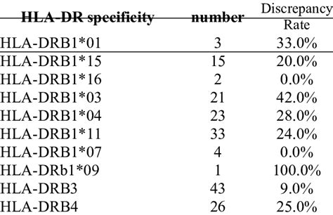 Distribution Of Discrepancy Among Hla Dr Alleles In Pcr Ssp And