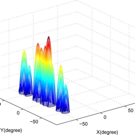 the three dimensional pattern of using the optimized amplitude