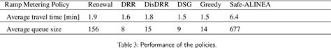 Table 3 From Ramp Metering To Maximize Freeway Throughput Under Vehicle Safety Constraints