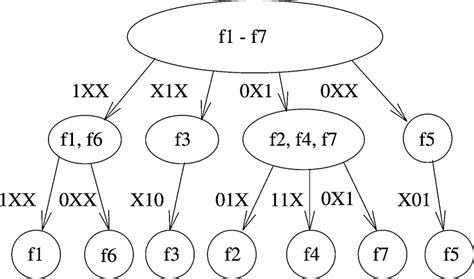 Diagnostic Tree For Table I Download Scientific Diagram