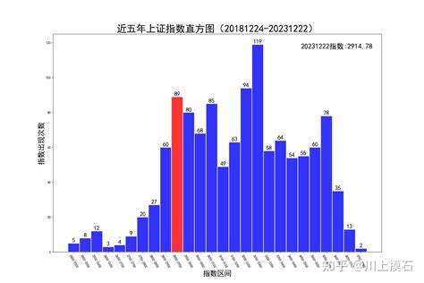 近五年上证指数统计20181224 20231222 知乎