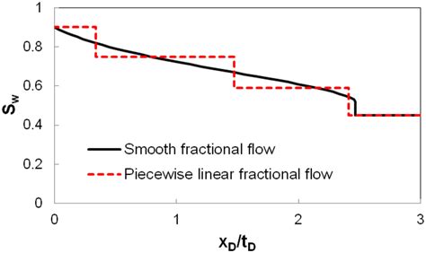 —the Piecewise Estimate Of The Fractional Flow Curve Converts The Download Scientific Diagram