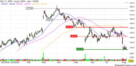 Target Corporation Increases Quarterly Dividend By 1 8 Percent