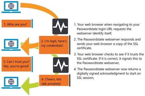 Passwordstate And Ssl Certificates Explained