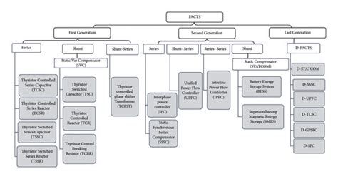 Classification Of Facts Controllers Download Scientific Diagram