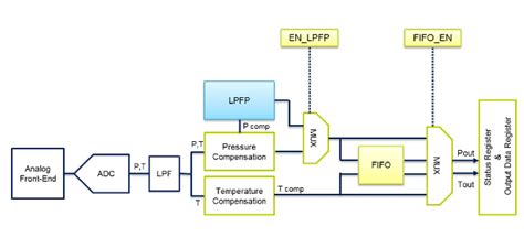 Linnovazione Tecnologica Dei Sensori Mems Elettronica Open Source