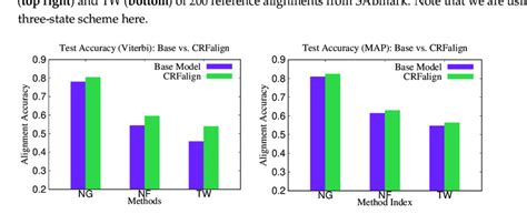 Training And Test Accuracies At Maximum For Left The Viterbi