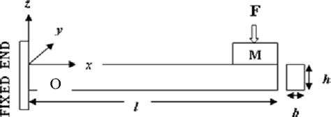 Figure 1 From Finite Element Modeling Of Piezoelectric Cantilever With 31 Effects For Sensor