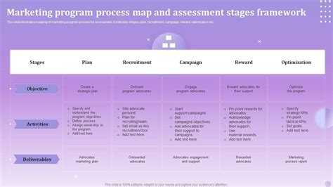Marketing Program Process Map And Assessment Stages Framework Ppt Presentation