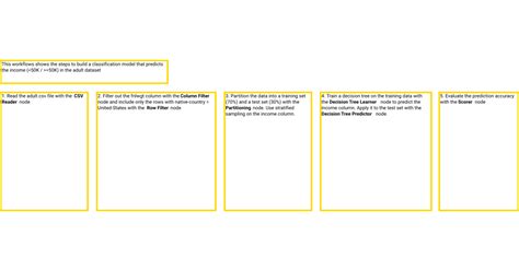 Bulding A Decision Tree Knime Community Hub