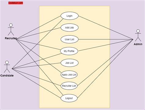 UML Diagram For Online Job Portal Codebun