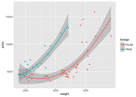 Ggplot2 Creating A Trend Line With Ggplot Xxx Porn Sex Pics