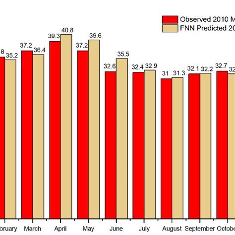Observed And Fnn Model Predicted Monthly Maximum Temperature Of 2010 °c Download Scientific