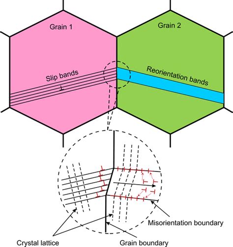 Shear Bands In Granular Systems At Eva Camfield Blog