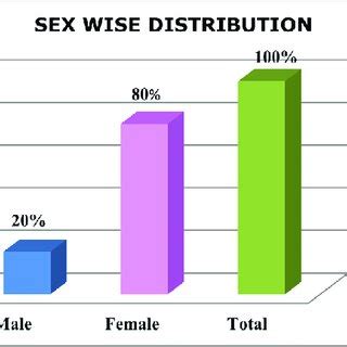 Sex Wise Distribution Of 40 Patients Download Scientific Diagram