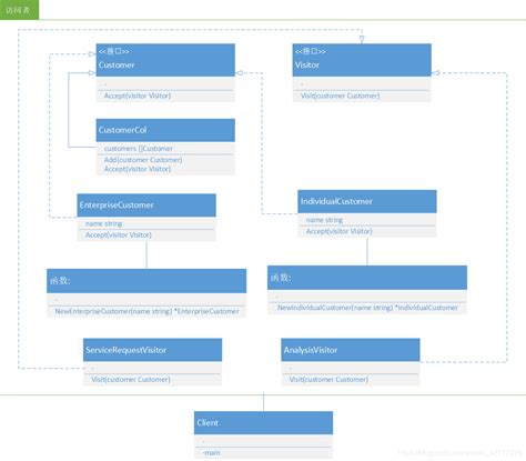 设计模式——go语言(golang)版:23访问者模式golang 类访问器 Csdn博客 设计模式——go语言(golang)版:23访问者模式golang 类访问器 Csdn博客
