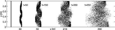 Typical Evolution Of Particle Clouds In The ͑ X Y ͒ Space When The Download Scientific