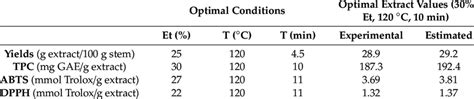 Optimal Extraction Conditions Experimental And Estimated Values For