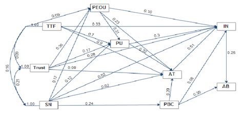 Final Model Of Knowledge Sharing Behavior Among Librarians Download