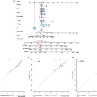 Establishment Of The Nomogram A A Nomogram Established By Integrated
