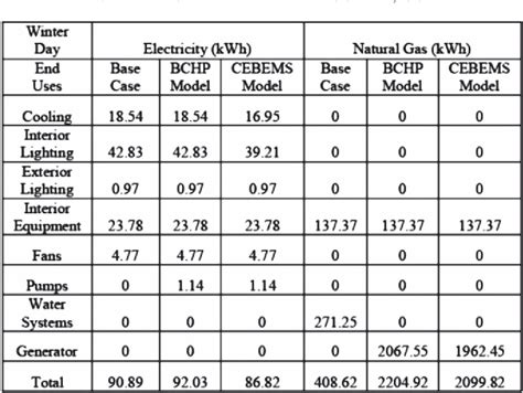 Table Iii From An Energy Management System For Building Structures Using A Multi Agent Decision