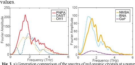 Figure 3 From A New Screening Methodology For Terahertz Generation Crystals Semantic Scholar