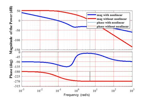 Bode Plot Of The Complete System With And Outshout The Nonlinear Element Download Scientific